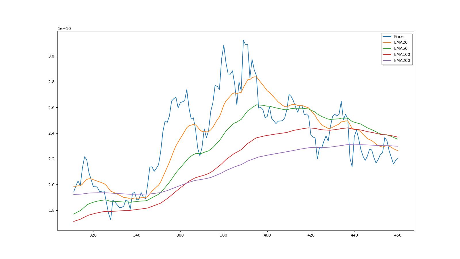 Flochi Exponential Moving Averages