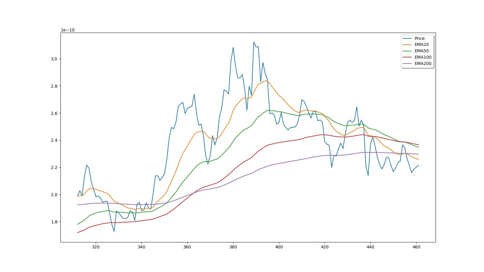 Flochi Exponential Moving Averages