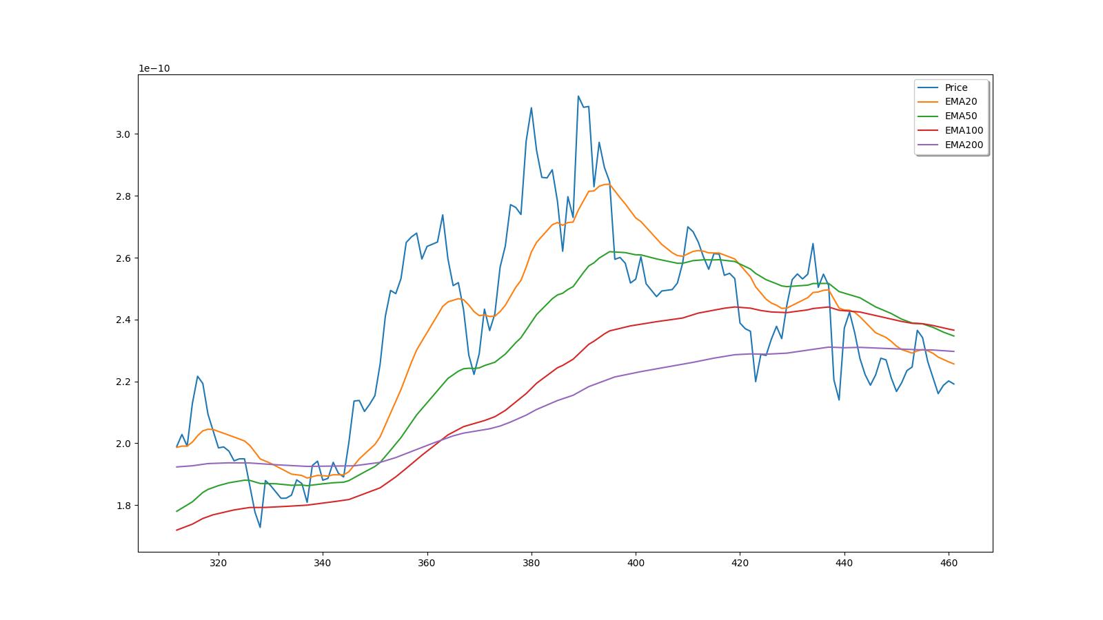 Flochi Exponential Moving Averages