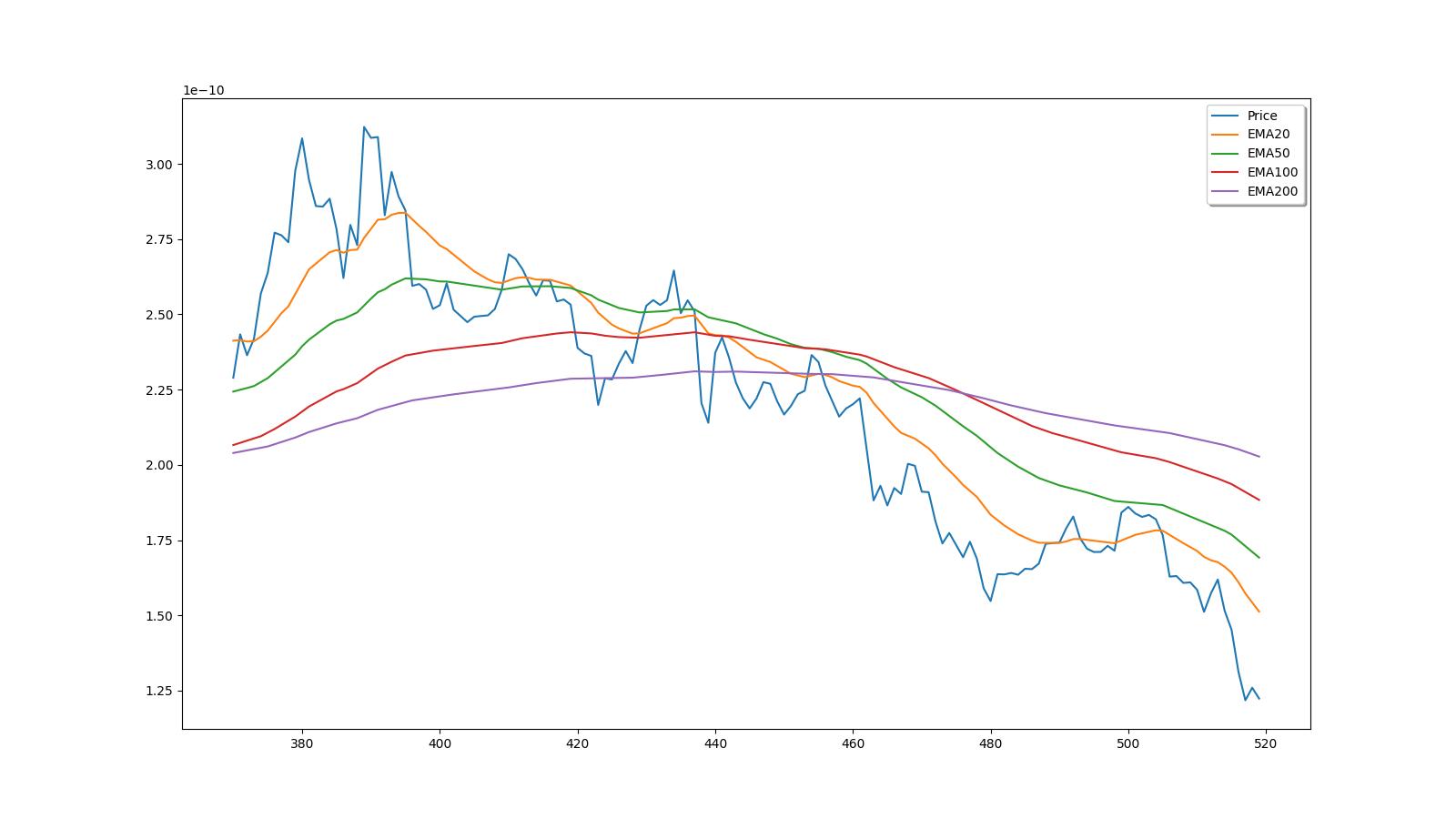 Flochi Exponential Moving Averages