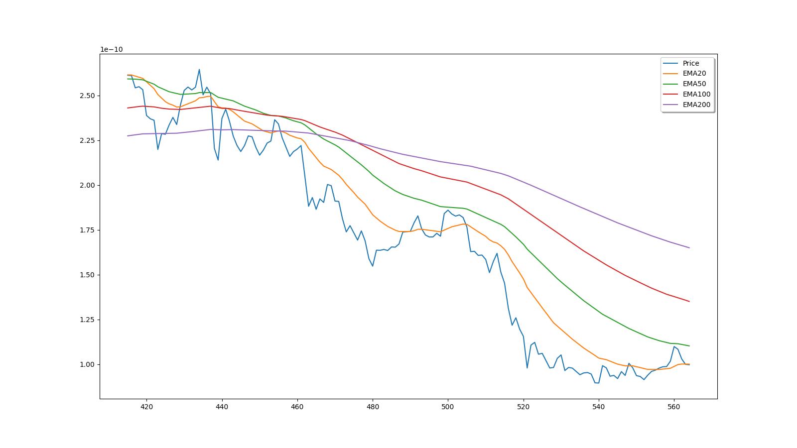 Flochi Exponential Moving Averages