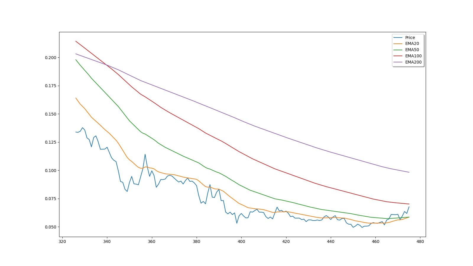 FLock.io Exponential Moving Averages