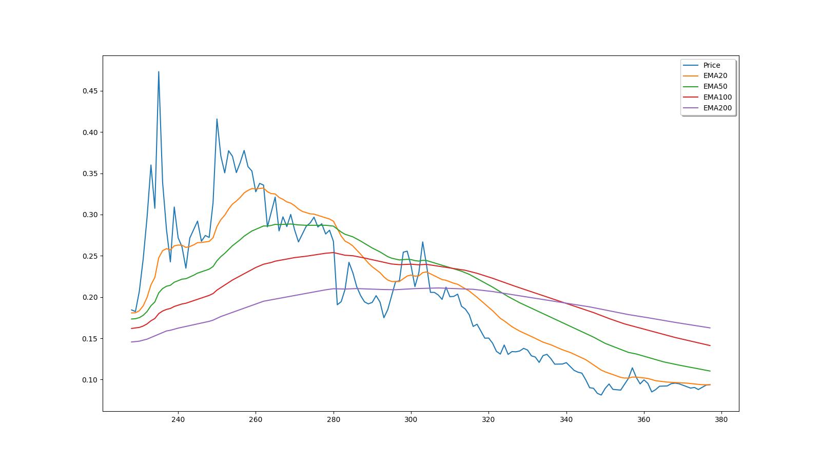 FLock.io Exponential Moving Averages