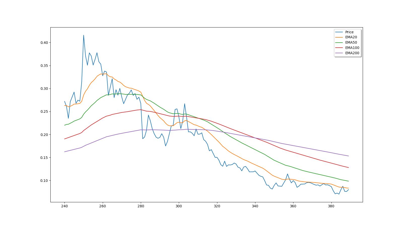 FLock.io Exponential Moving Averages