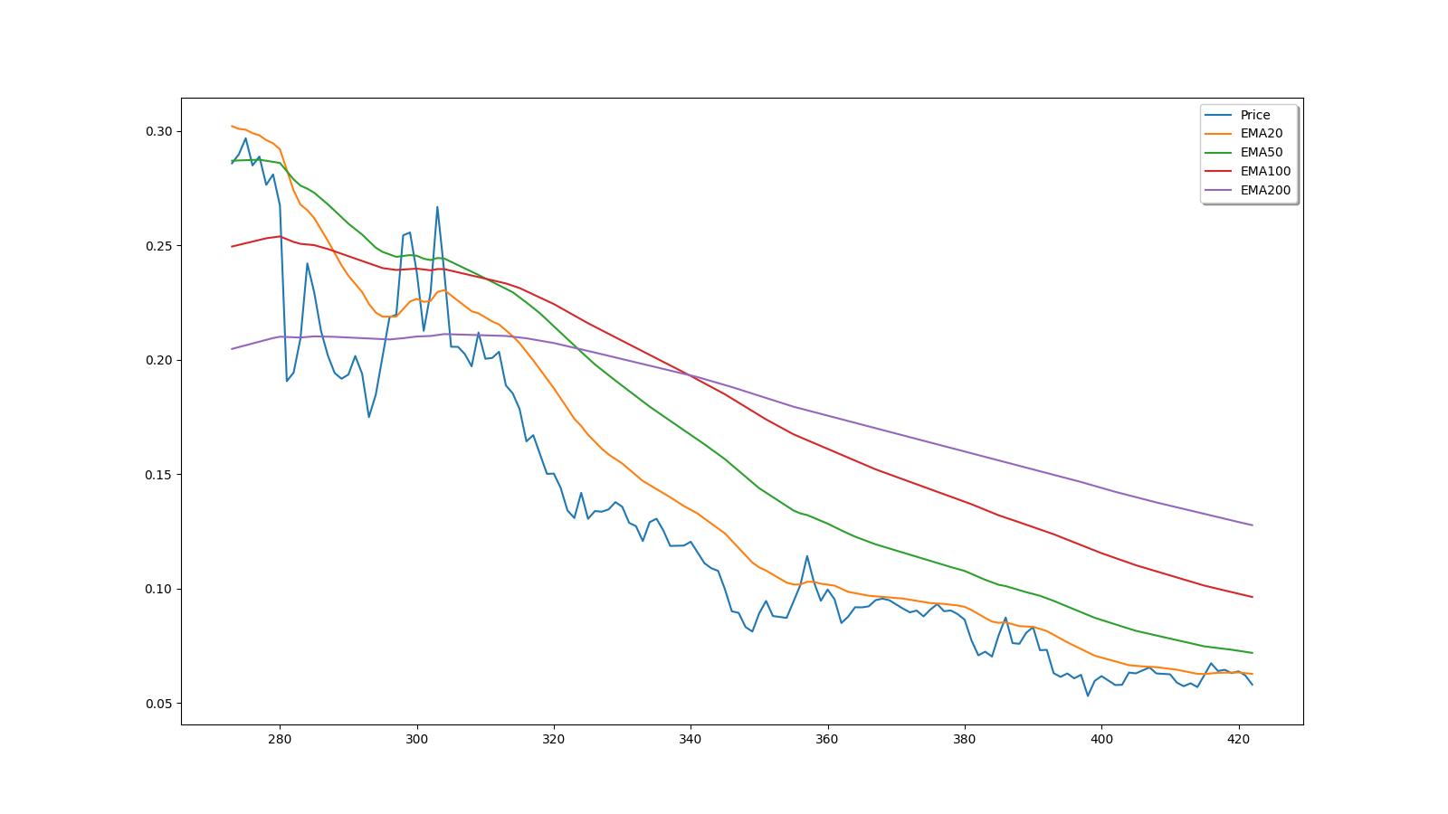 FLock.io Exponential Moving Averages