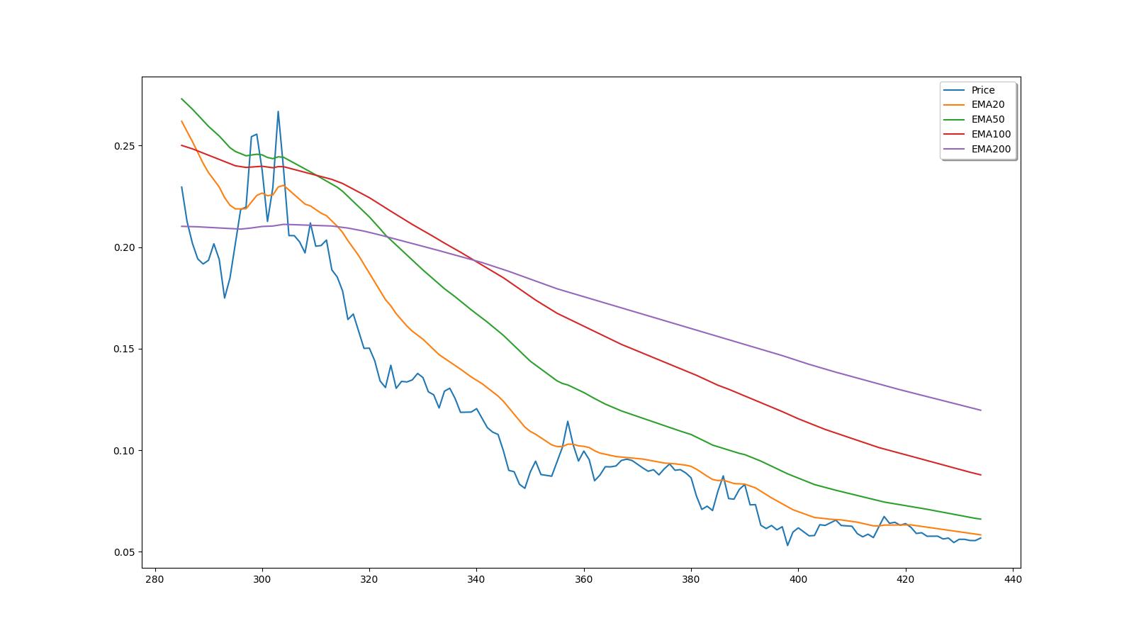 FLock.io Exponential Moving Averages