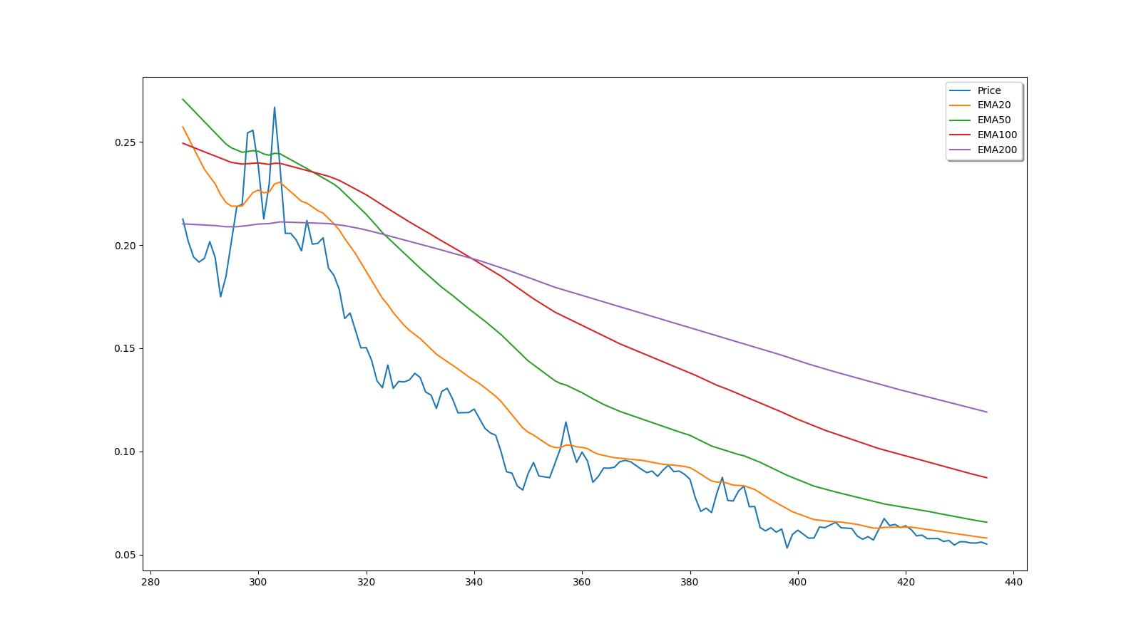 FLock.io Exponential Moving Averages