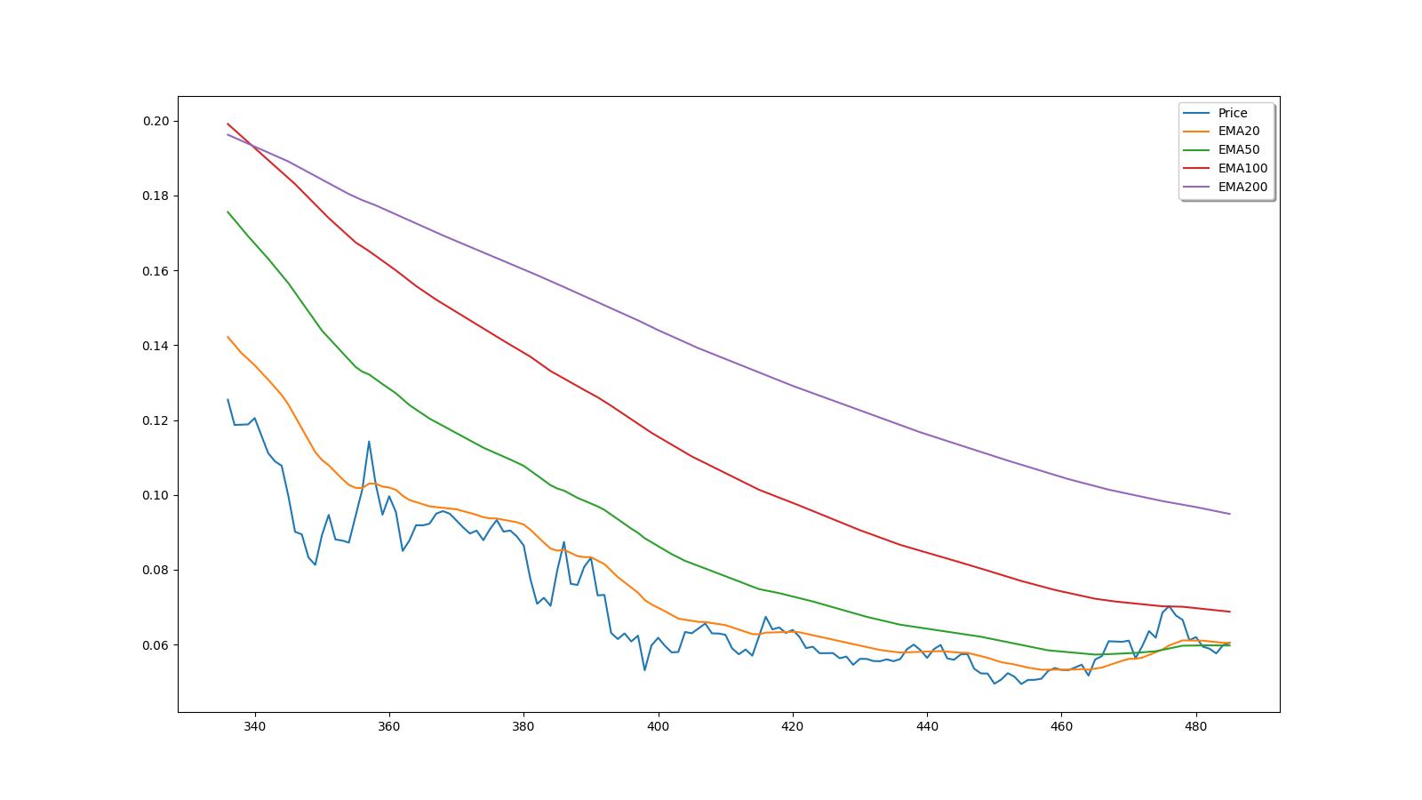 FLock.io Exponential Moving Averages