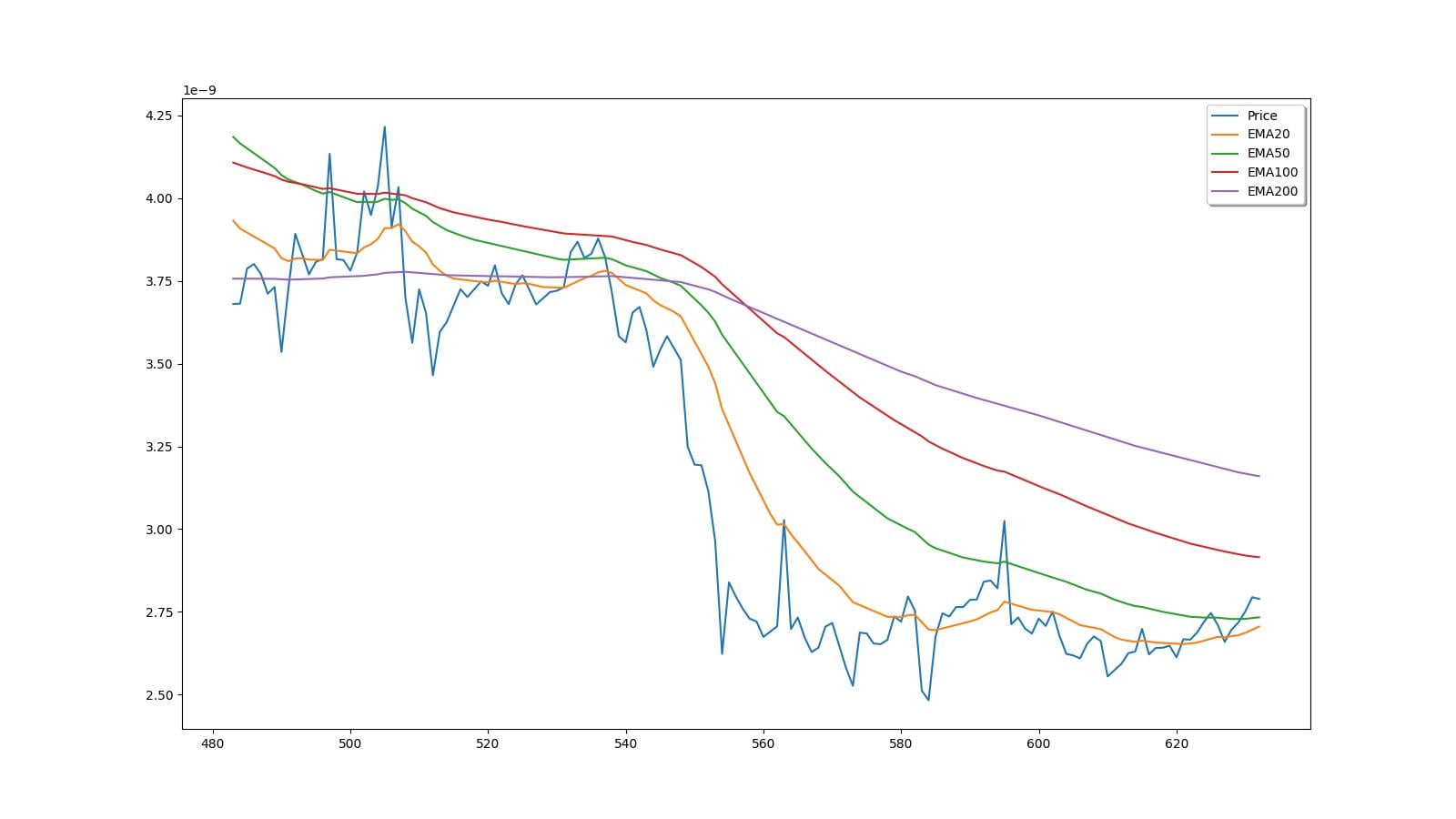 Floki Cash Exponential Moving Averages