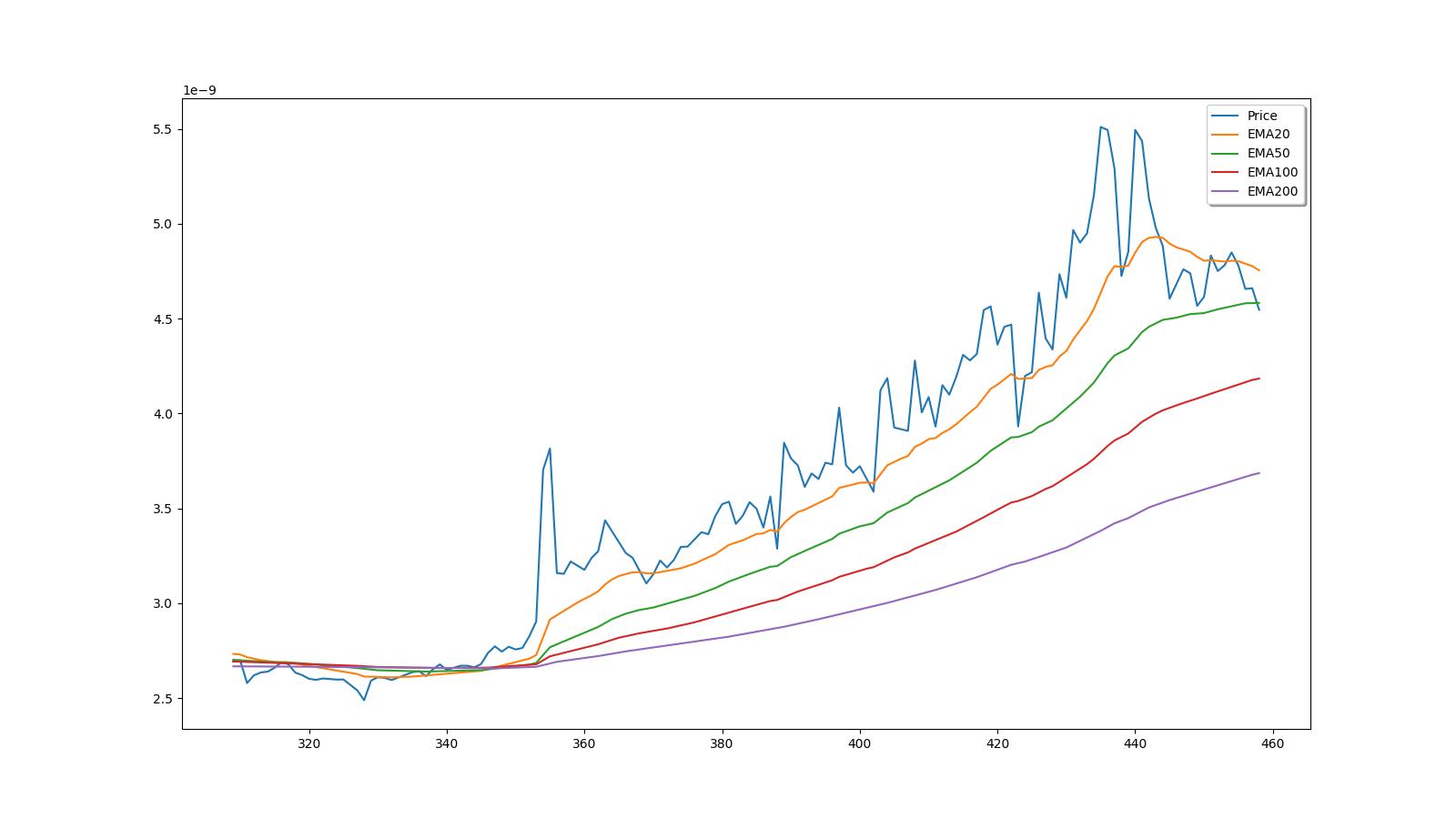 Floki Cash Exponential Moving Averages