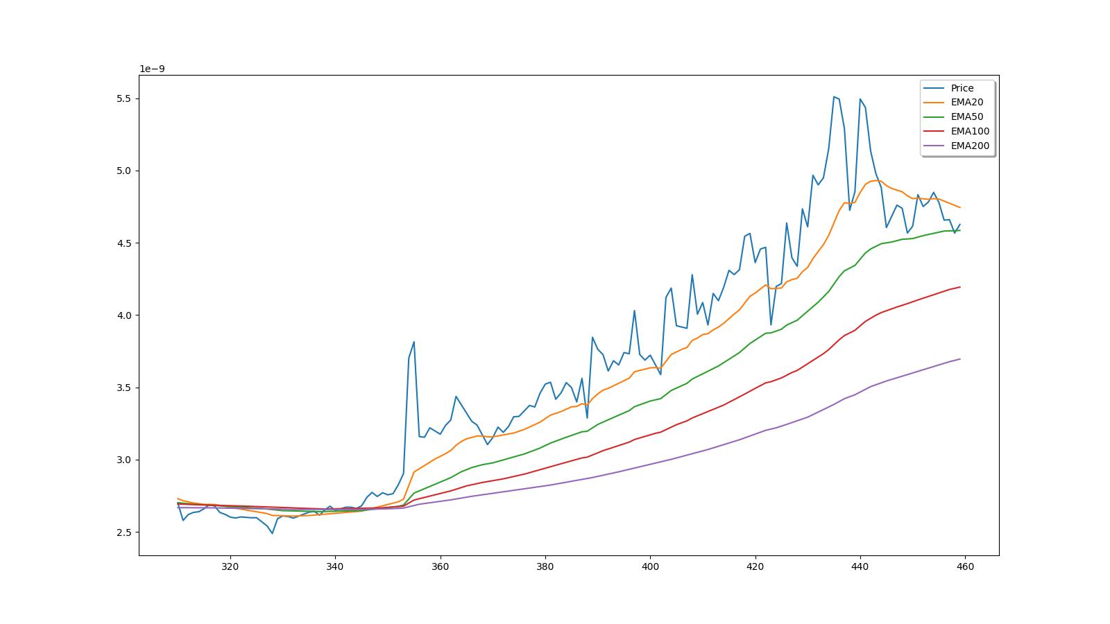 Floki Cash Exponential Moving Averages