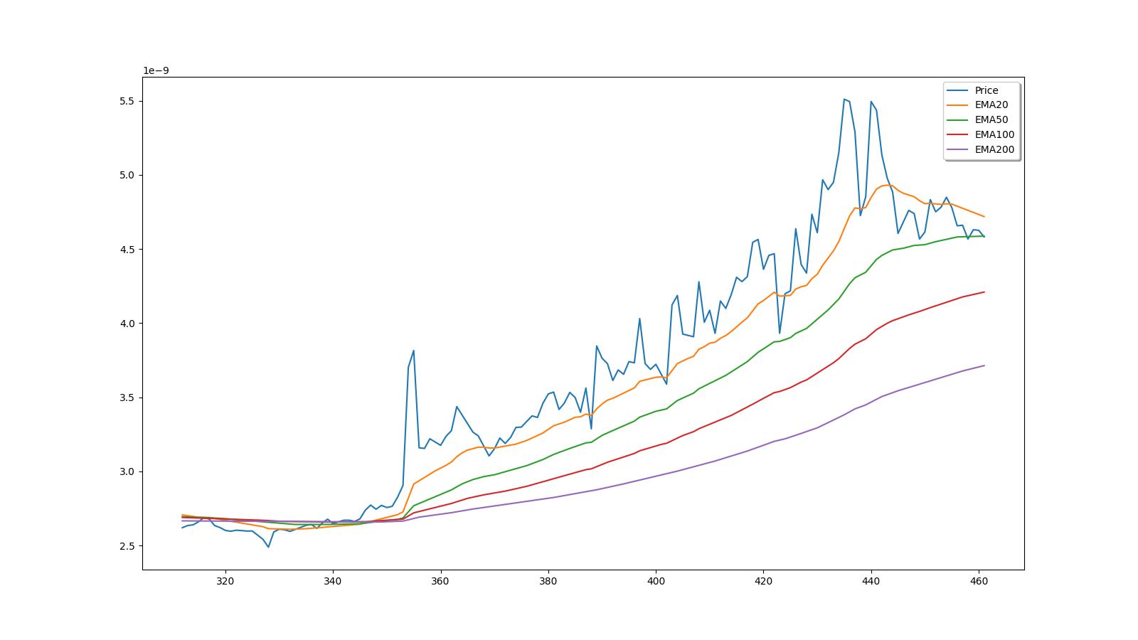 Floki Cash Exponential Moving Averages