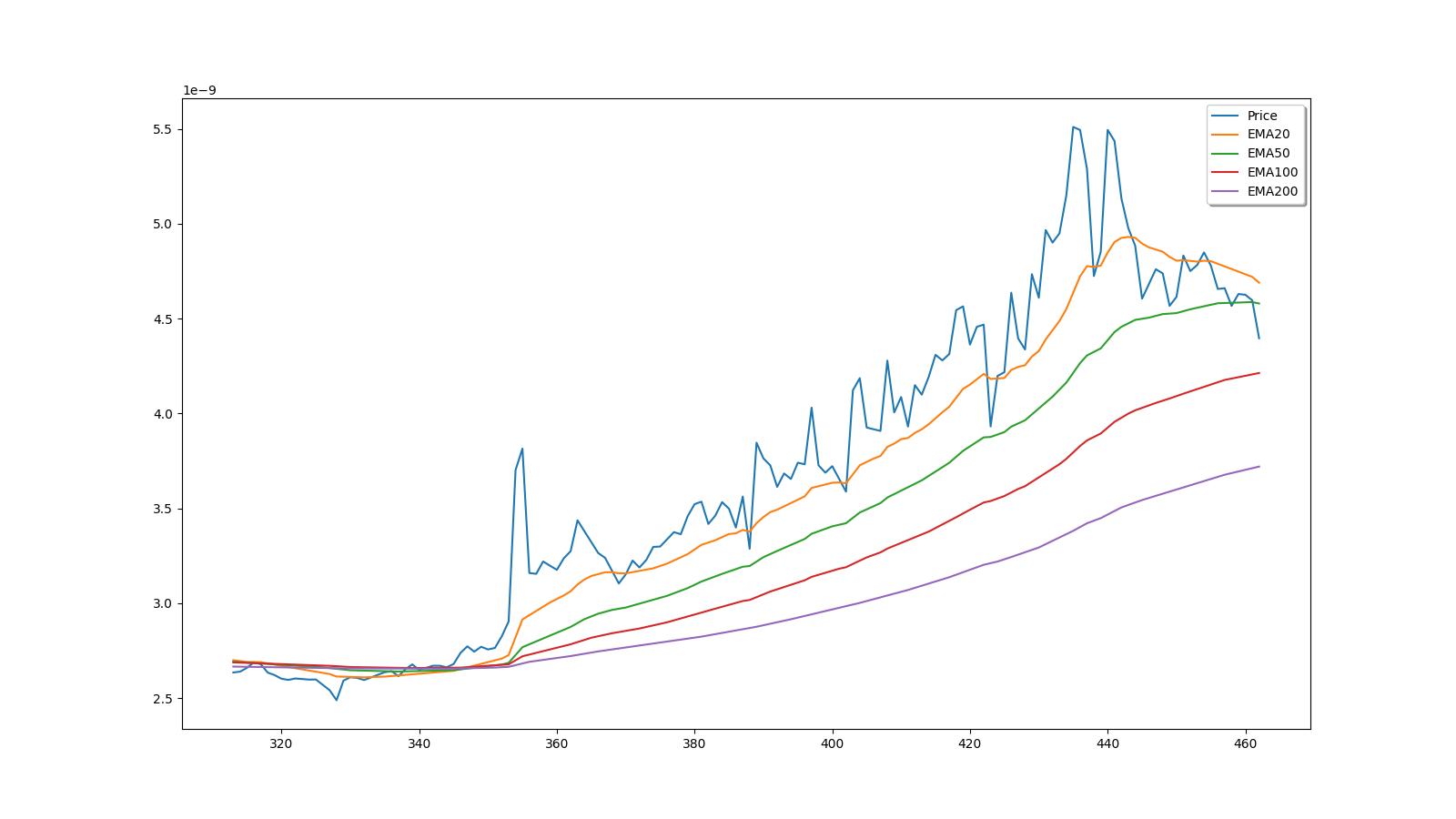Floki Cash Exponential Moving Averages