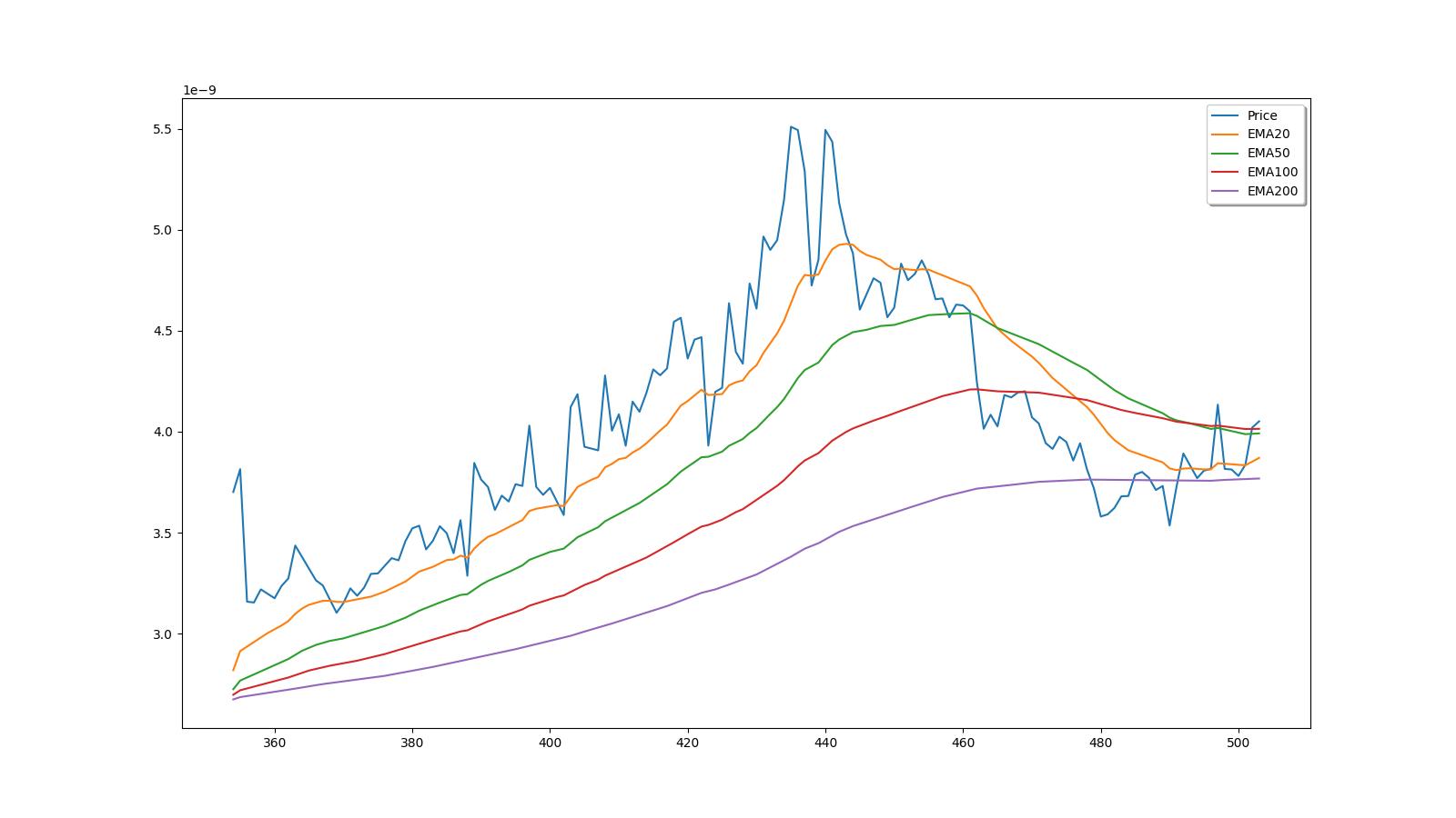 Floki Cash Exponential Moving Averages