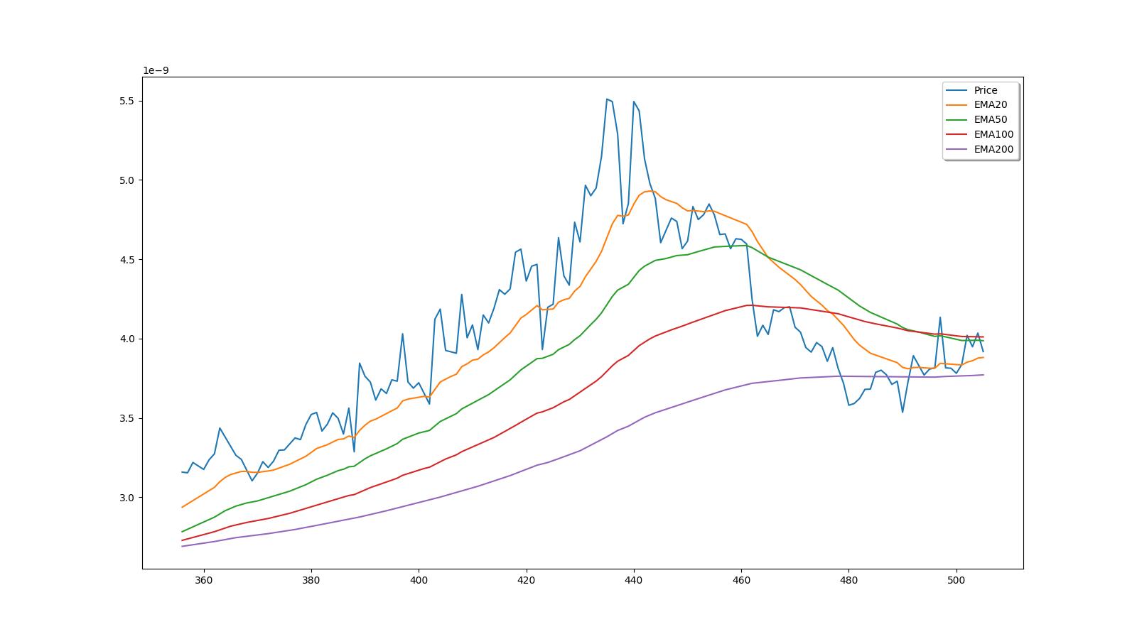 Floki Cash Exponential Moving Averages