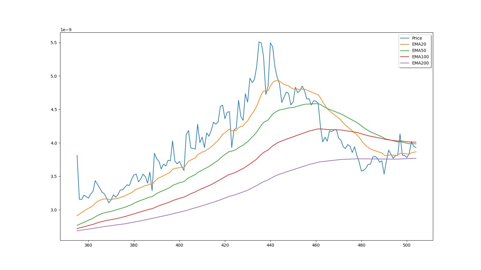 Floki Cash Exponential Moving Averages
