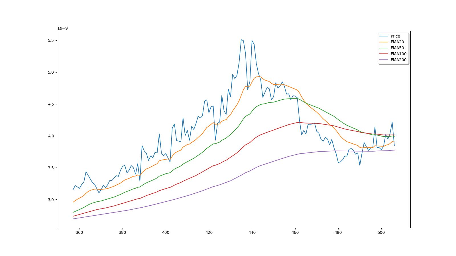 Floki Cash Exponential Moving Averages
