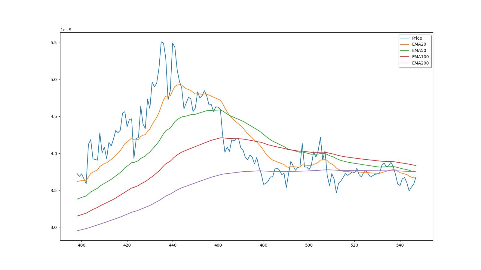 Floki Cash Exponential Moving Averages