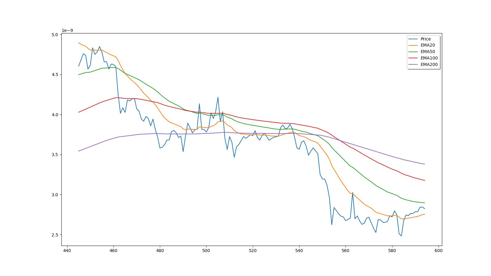 Floki Cash Exponential Moving Averages