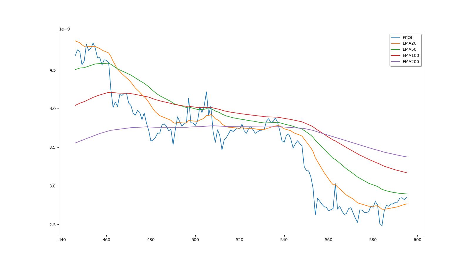 Floki Cash Exponential Moving Averages