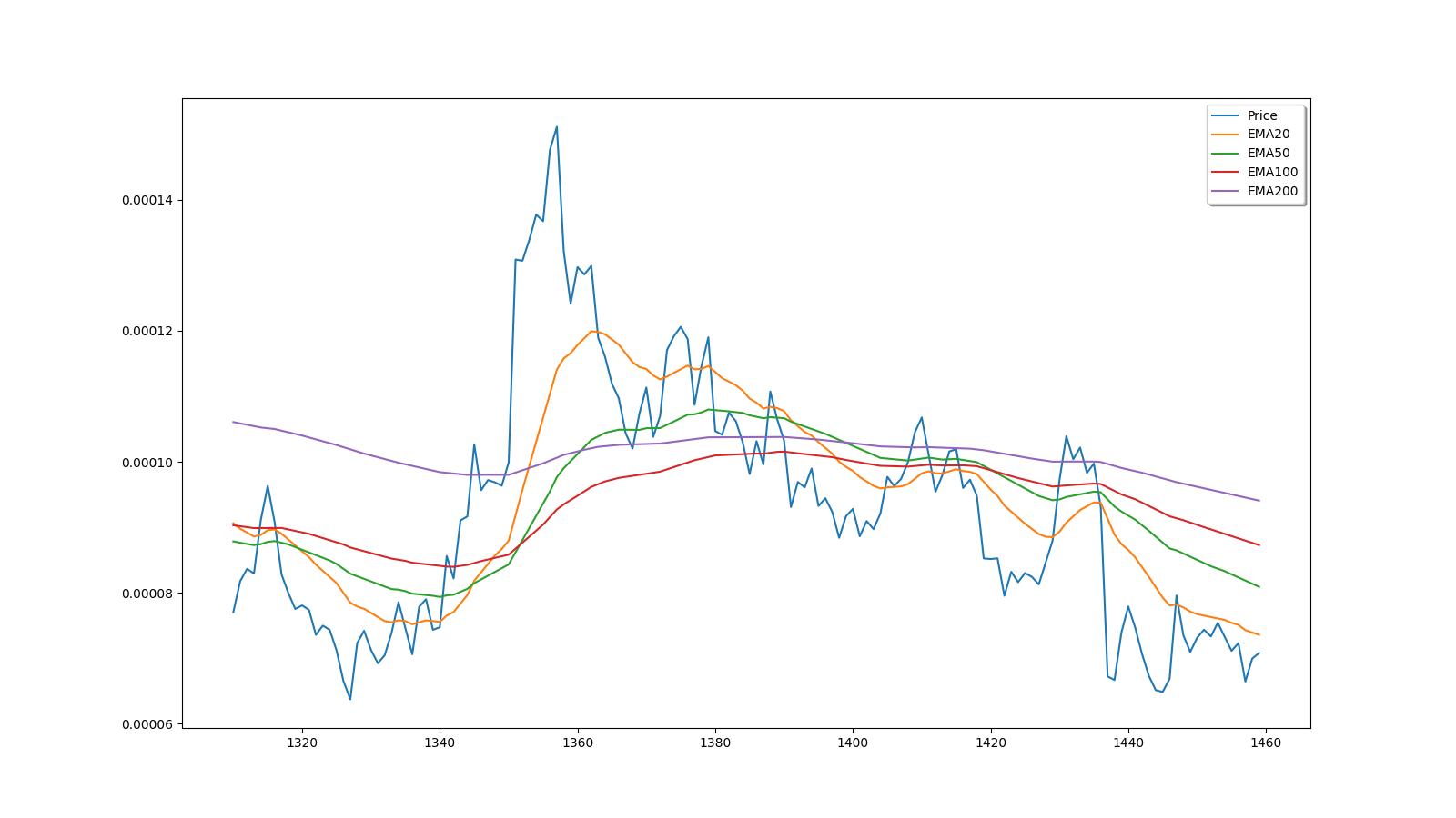 Floki Inu Exponential Moving Averages