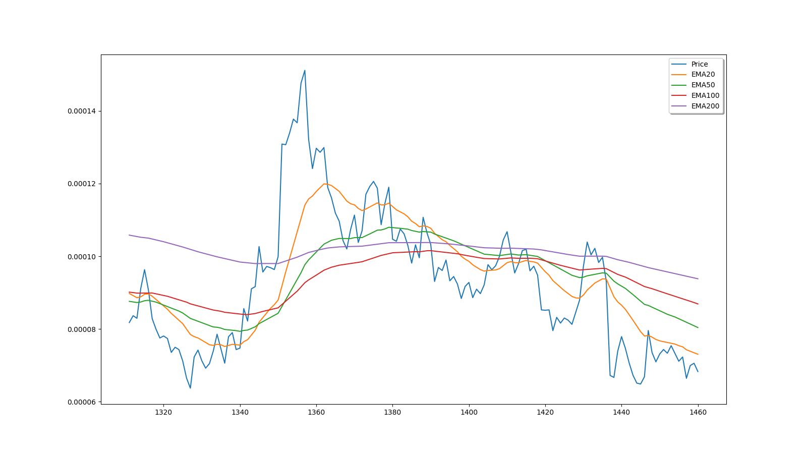 Floki Inu Exponential Moving Averages