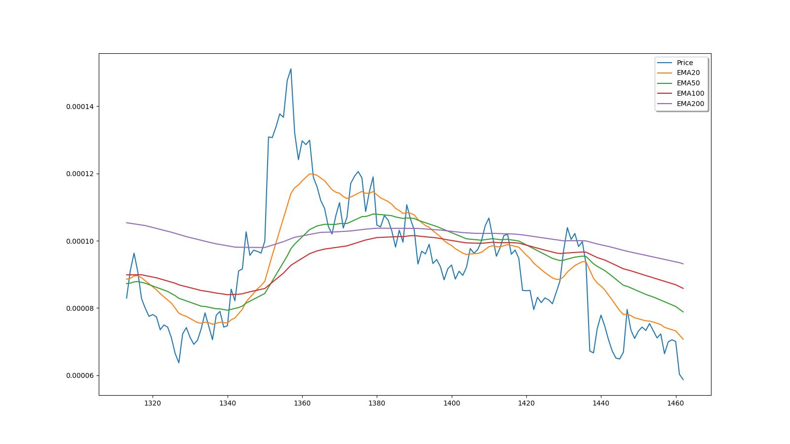 Floki Inu Exponential Moving Averages