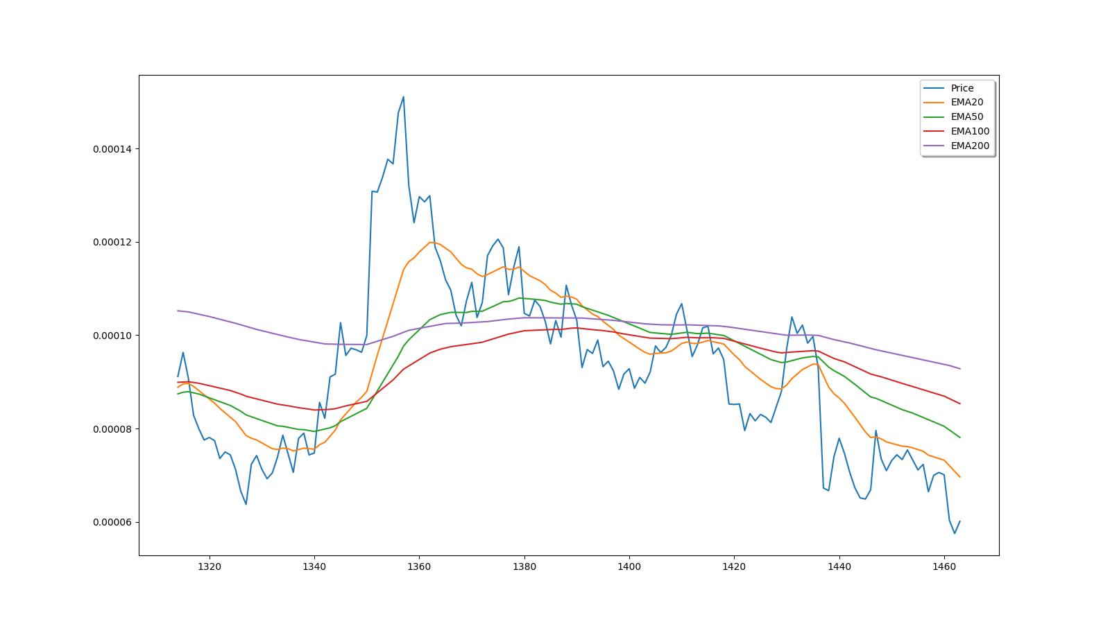 Floki Inu Exponential Moving Averages