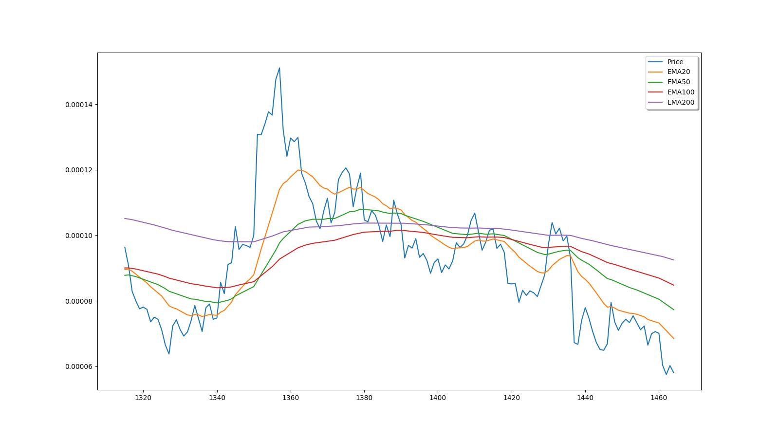Floki Inu Exponential Moving Averages
