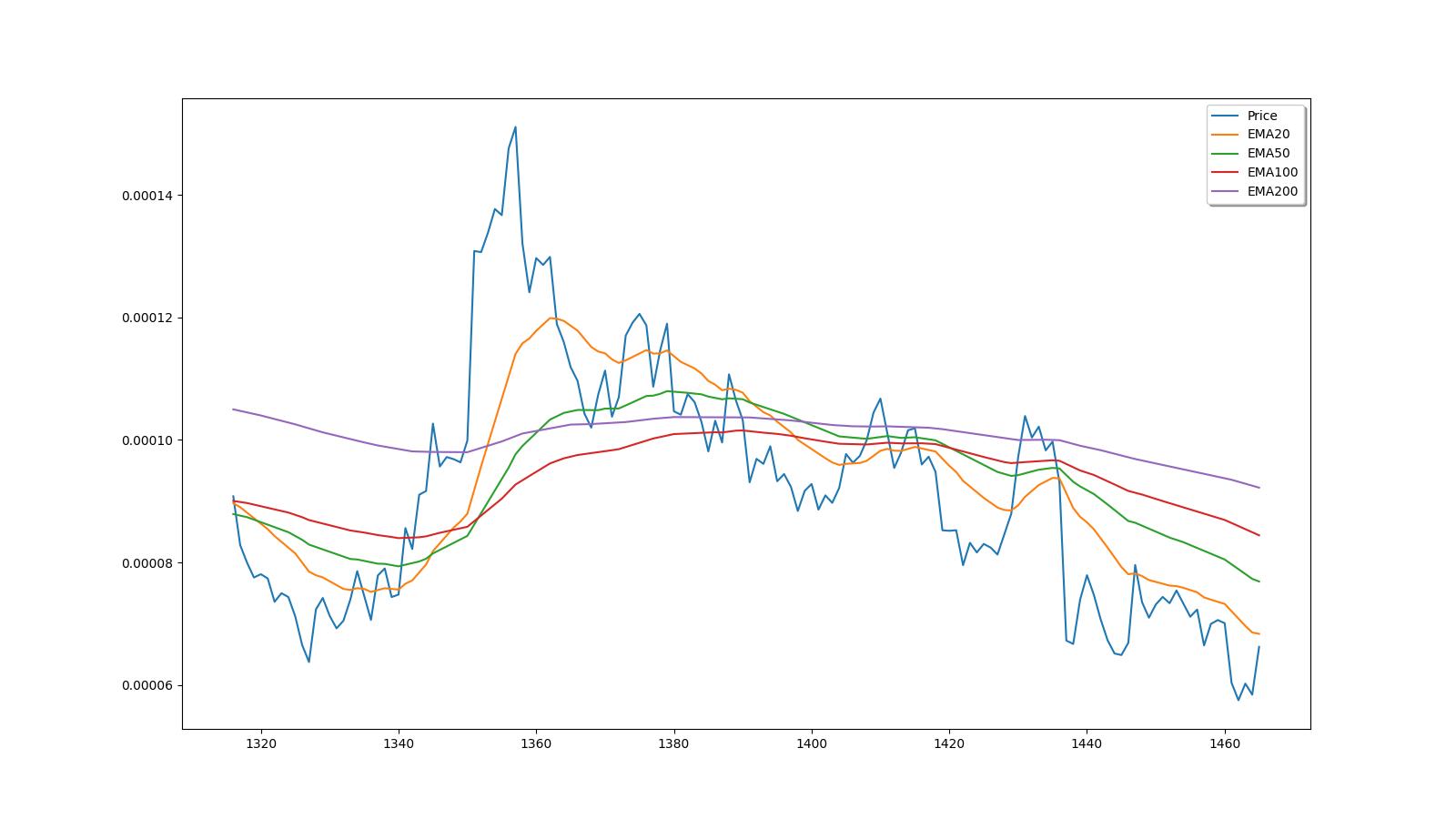 Floki Inu Exponential Moving Averages
