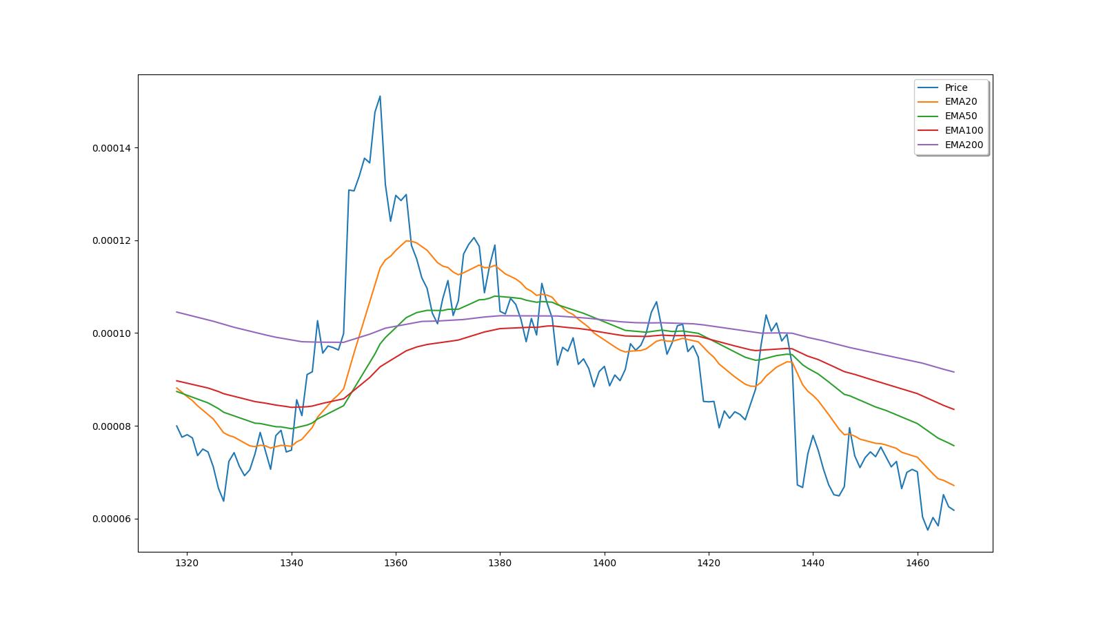 Floki Inu Exponential Moving Averages