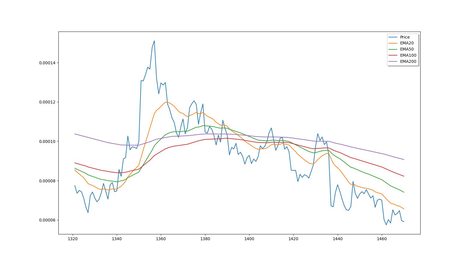 Floki Inu Exponential Moving Averages