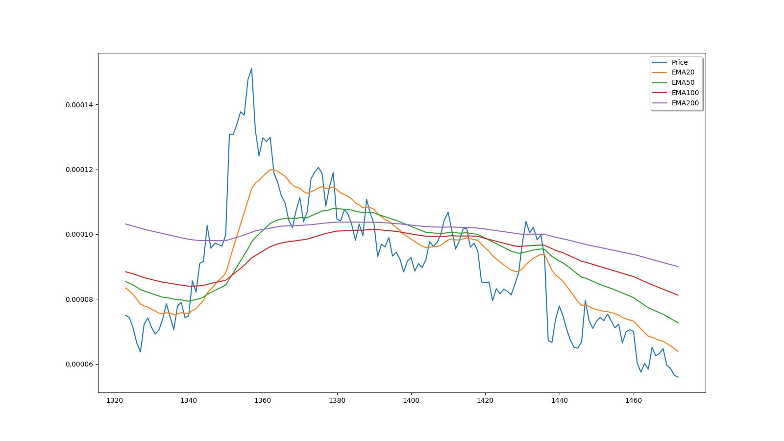 Floki Inu Exponential Moving Averages