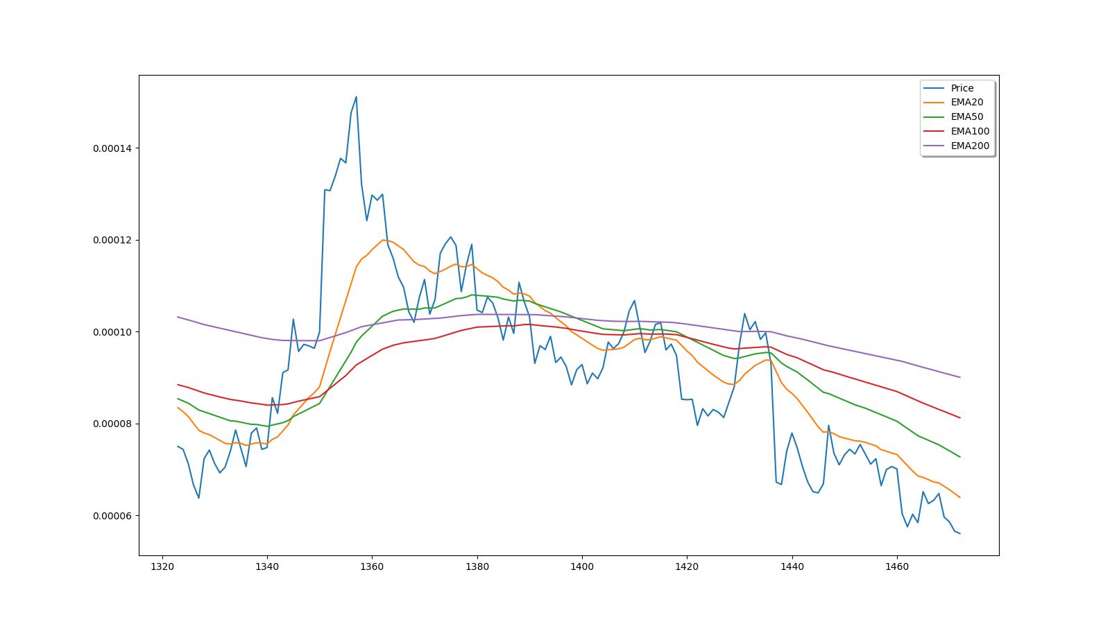Floki Inu Exponential Moving Averages
