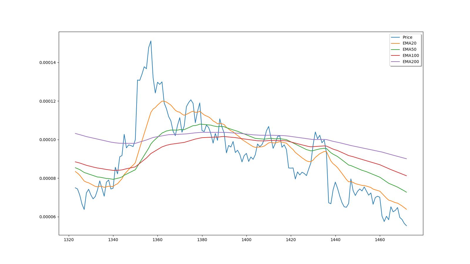 Floki Inu Exponential Moving Averages