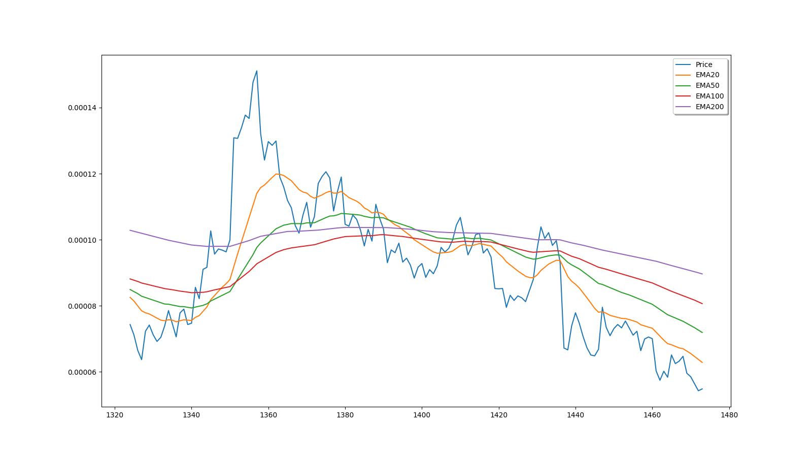 Floki Inu Exponential Moving Averages
