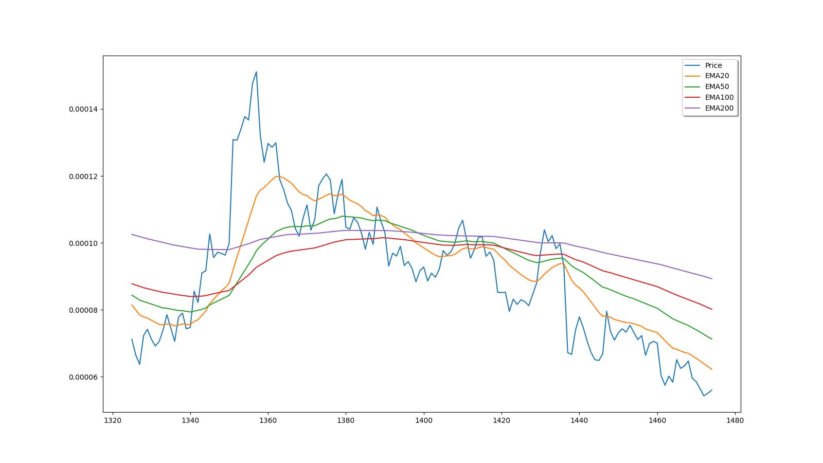 Floki Inu Exponential Moving Averages