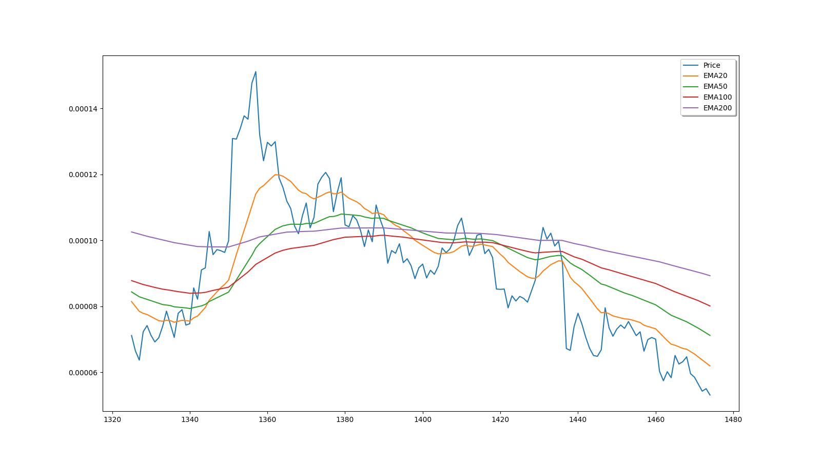 Floki Inu Exponential Moving Averages