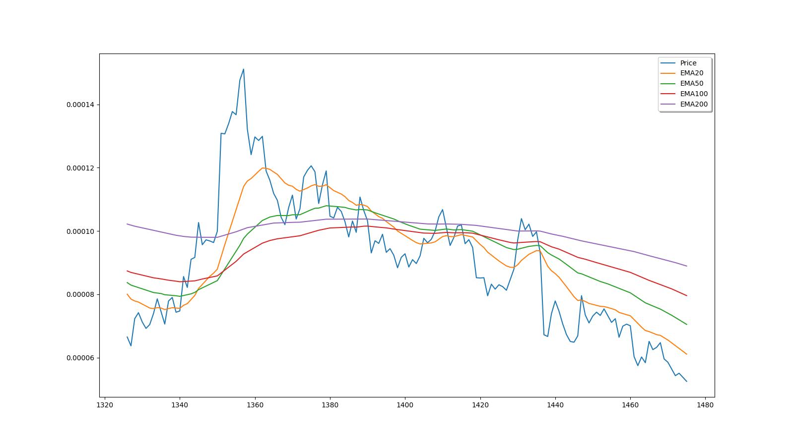Floki Inu Exponential Moving Averages