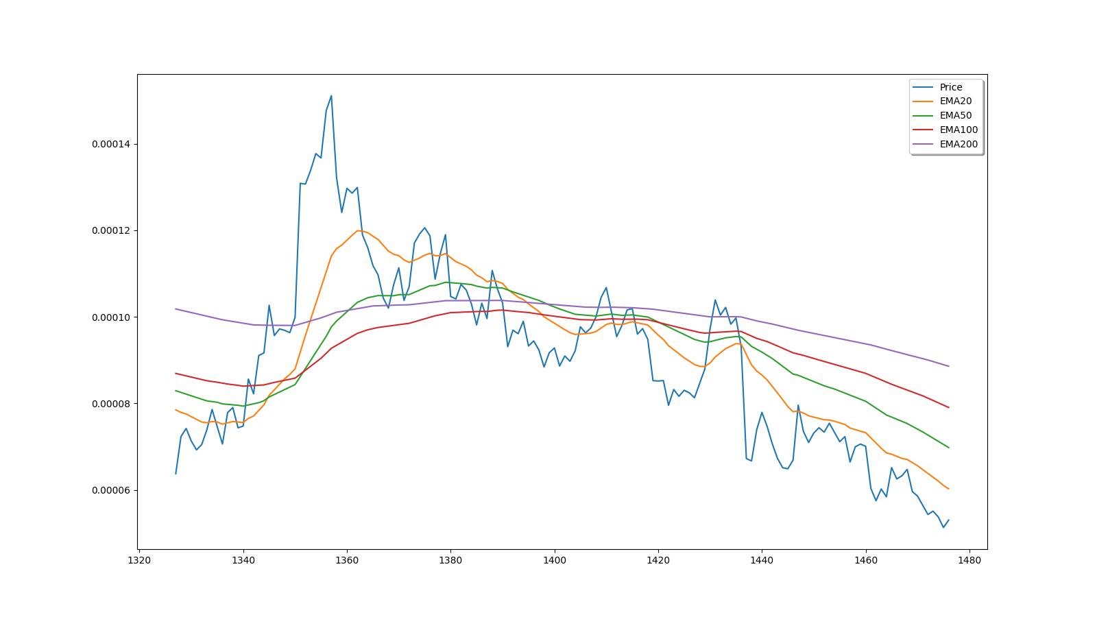 Floki Inu Exponential Moving Averages