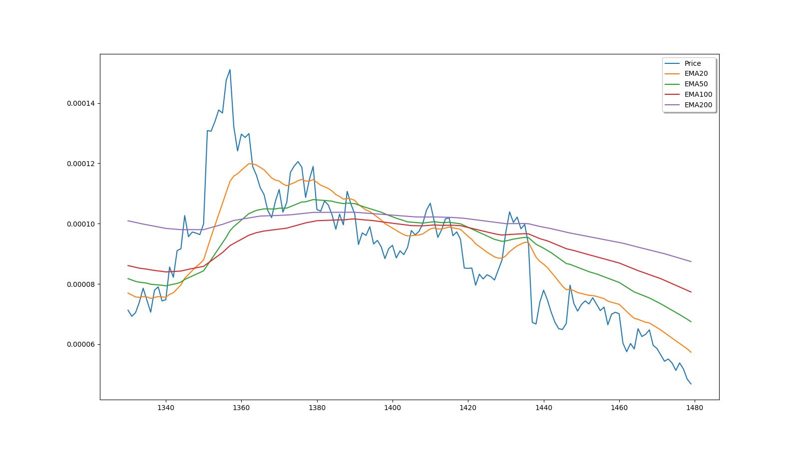 Floki Inu Exponential Moving Averages
