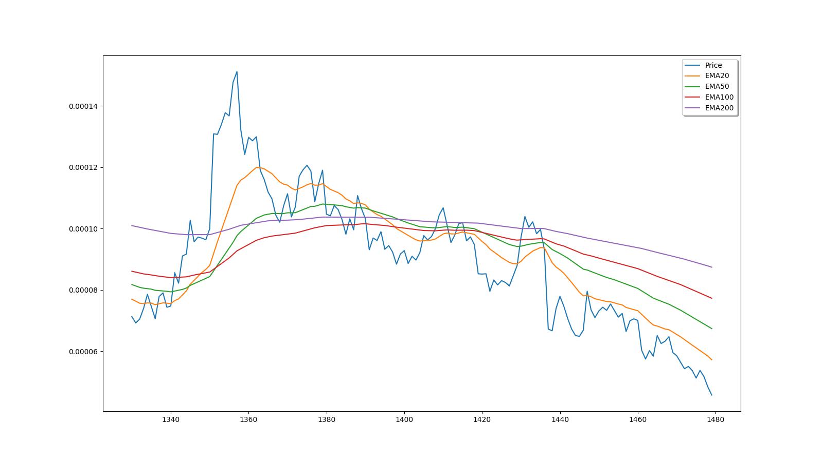 Floki Inu Exponential Moving Averages