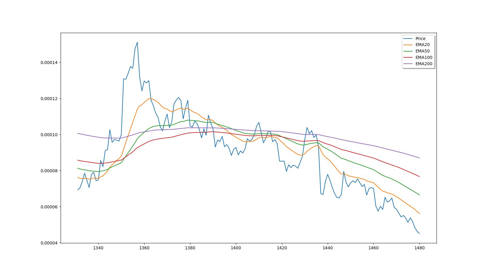 Floki Inu Exponential Moving Averages