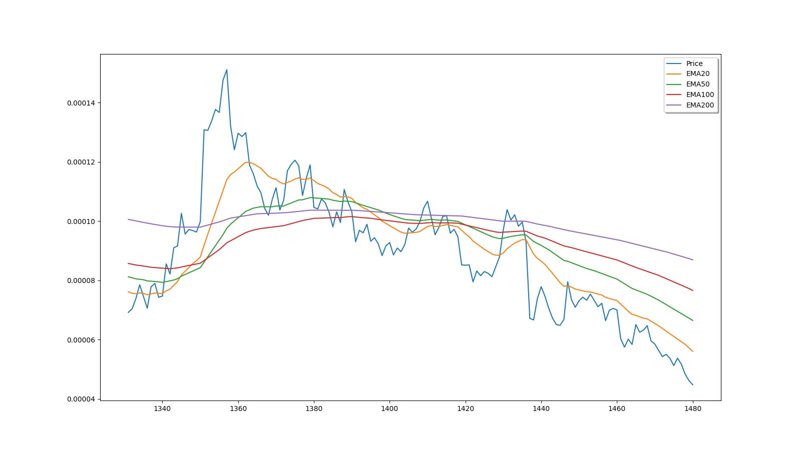 Floki Inu Exponential Moving Averages