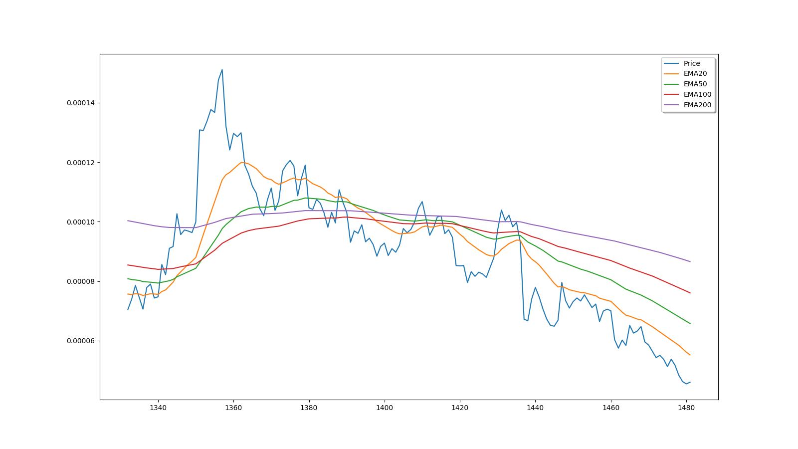 Floki Inu Exponential Moving Averages