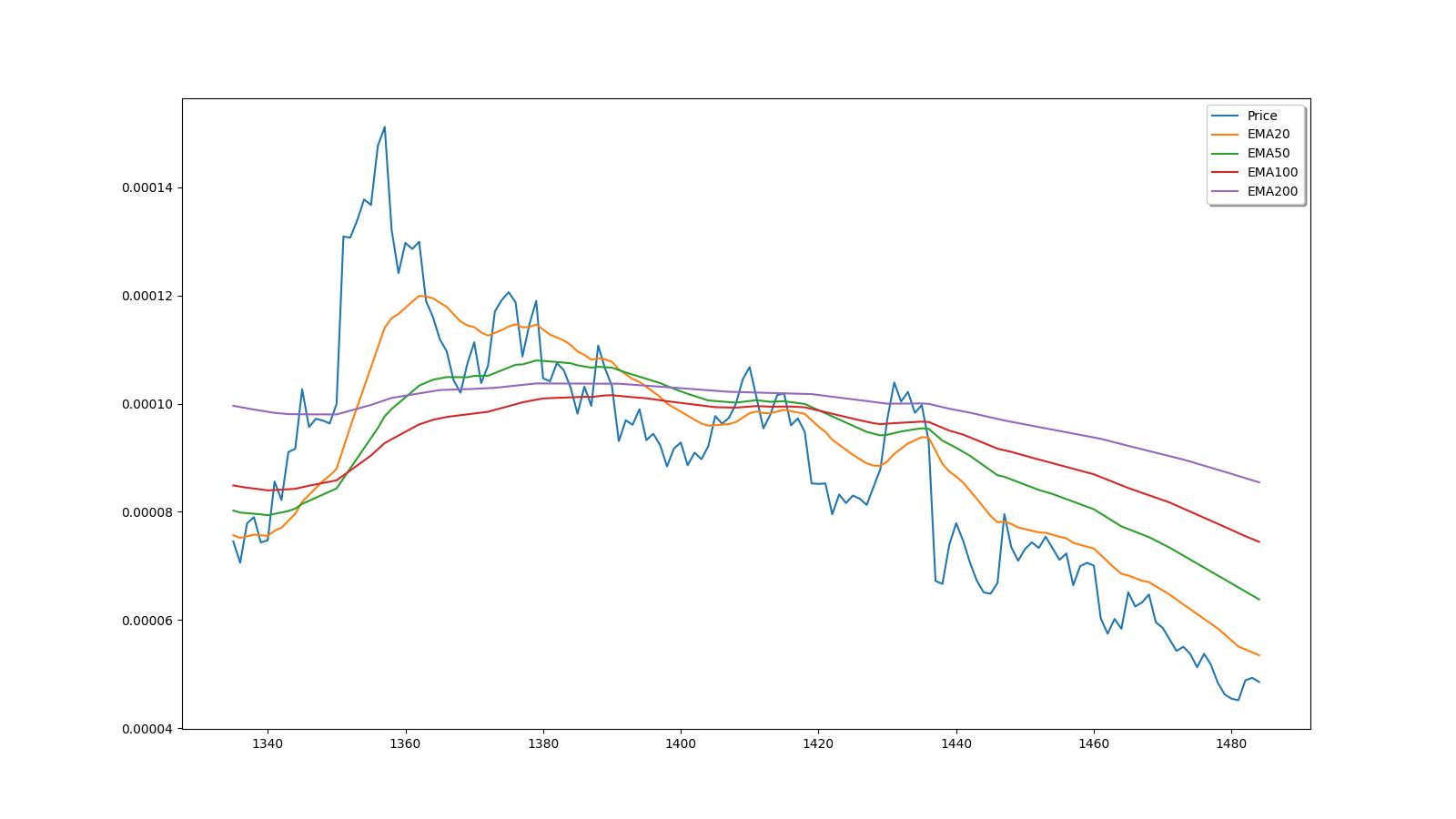 Floki Inu Exponential Moving Averages