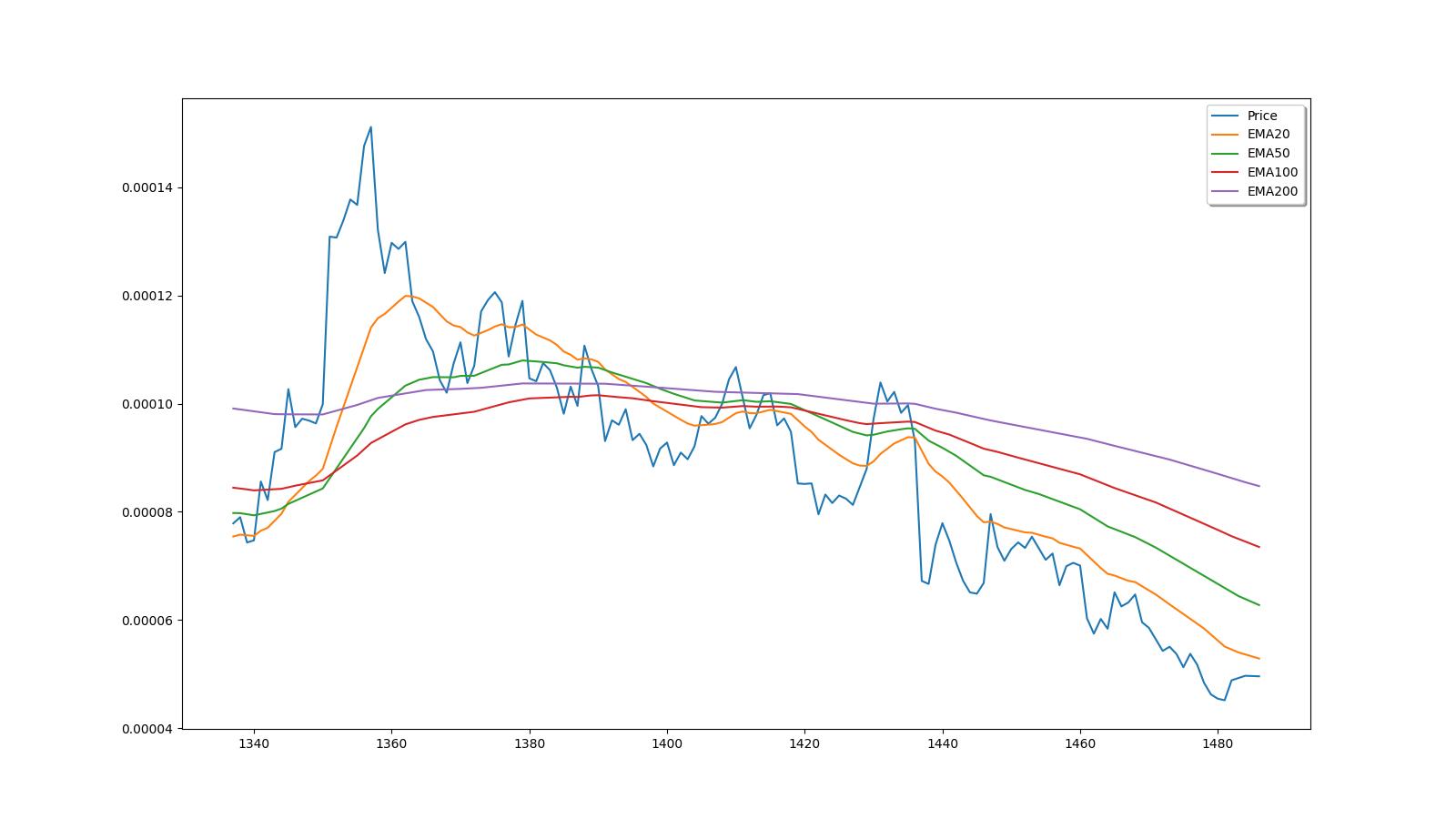 Floki Inu Exponential Moving Averages