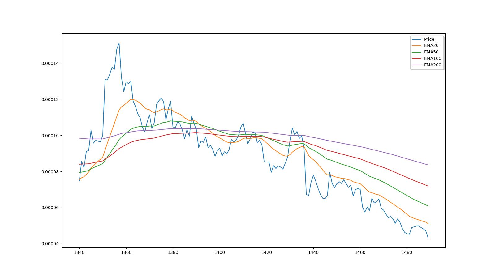 Floki Inu Exponential Moving Averages