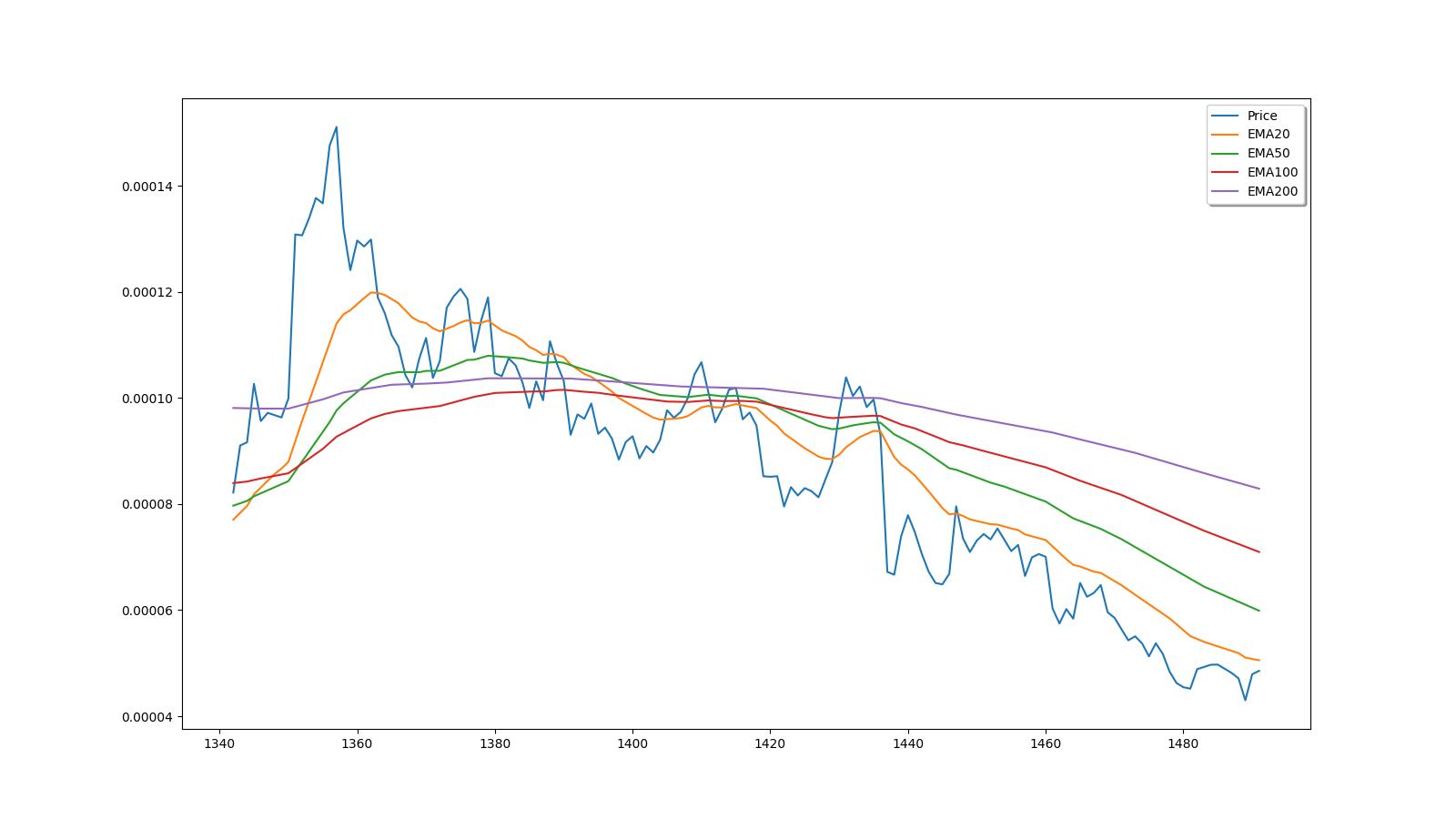 Floki Inu Exponential Moving Averages