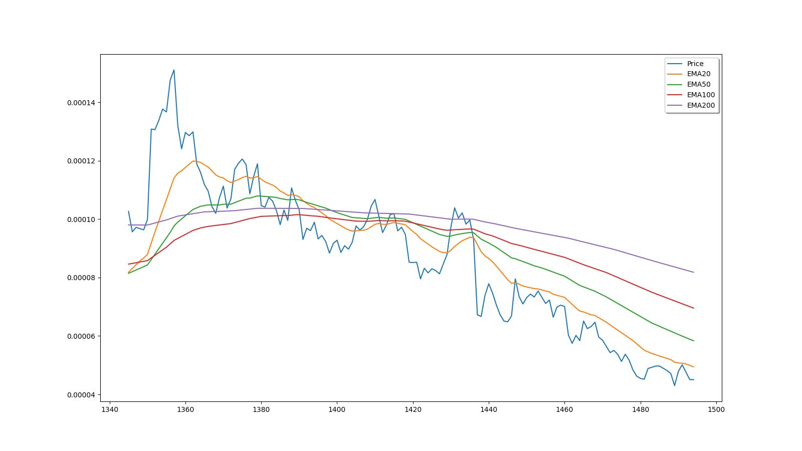 Floki Inu Exponential Moving Averages